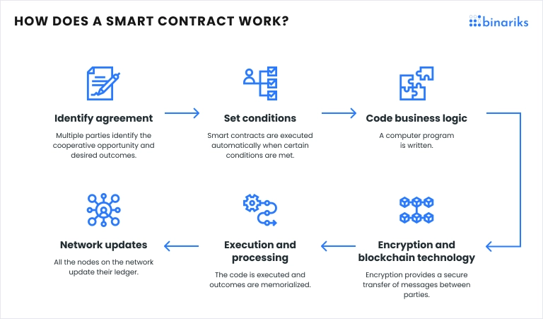 Smart Contract Examples: Exploring Real-World Use Cases - Star Finance