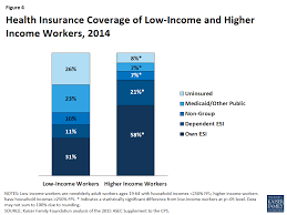 Health Insurance for Low Income: Coverage Options and Benefits - Star ...